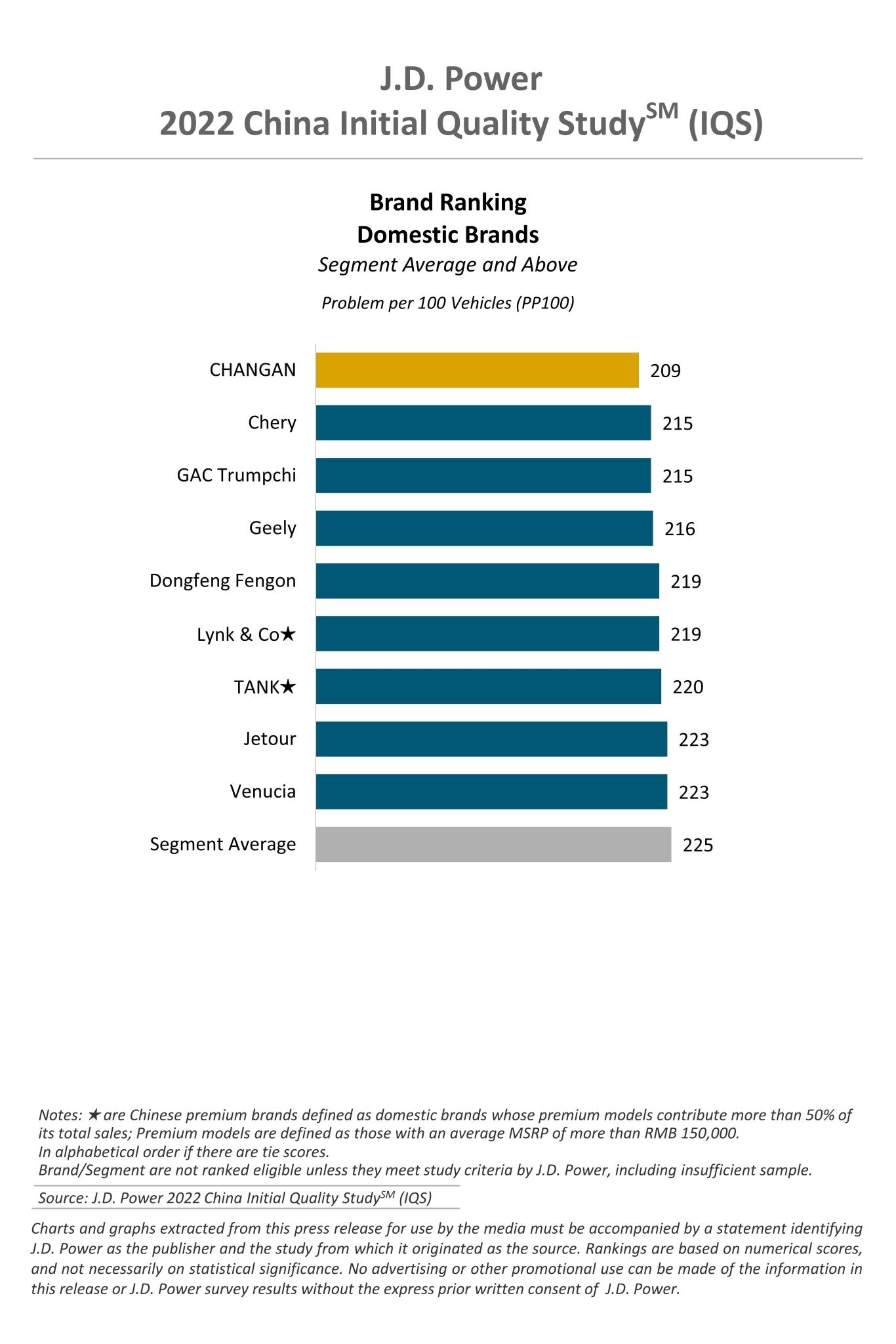 2022 China Initial Quality Study (IQS) | J.D. Power