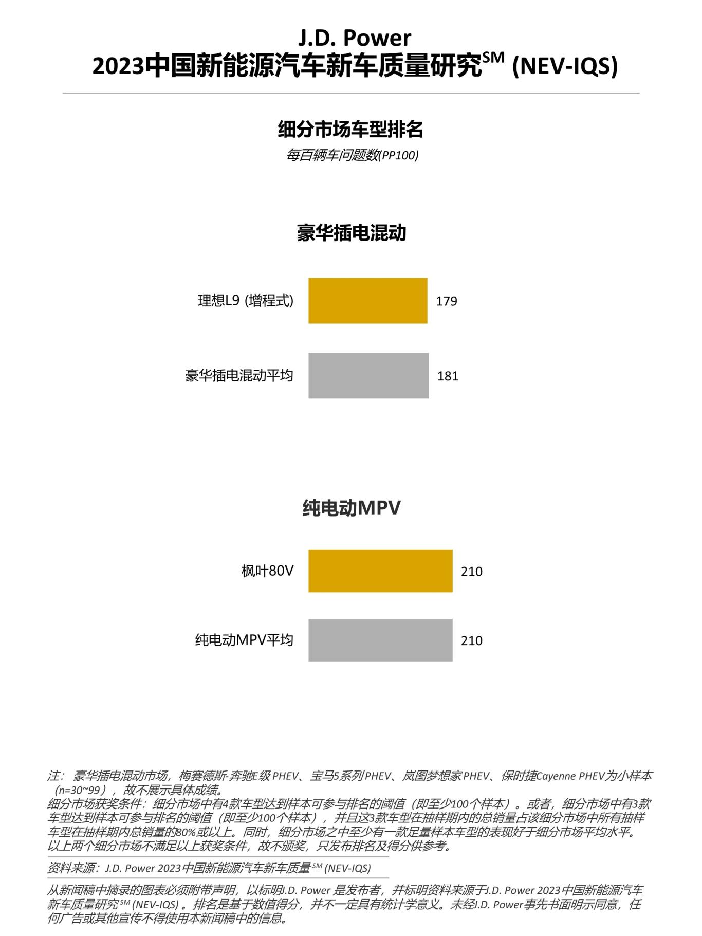 2023中国新能源汽车新车质量研究（NEV-IQS） | J.D. Power