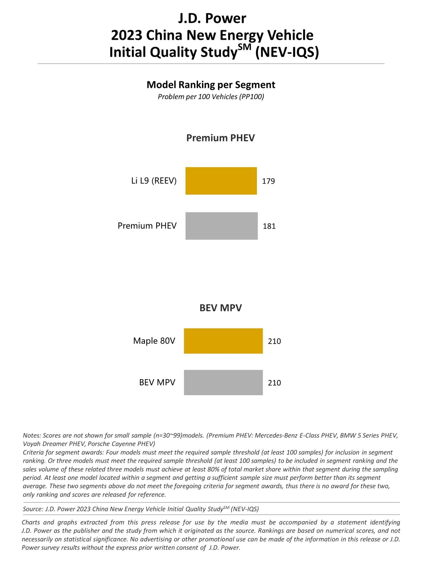 2023 China New Energy Vehicle Initial Quality Study (NEV-IQS) | J.D. Power