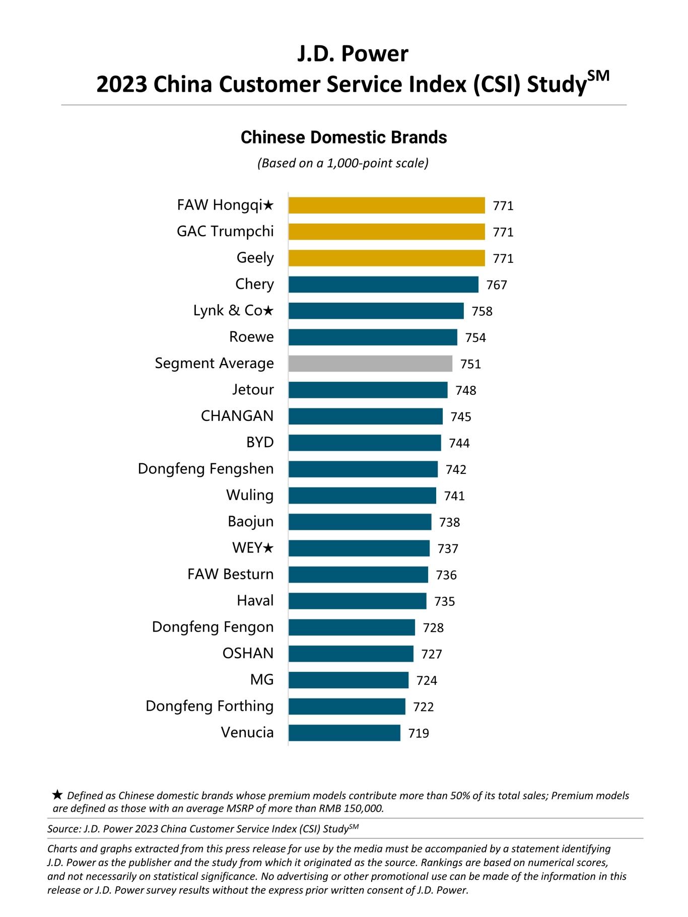 2023 China Customer Service Index (CSI) Study | J.D. Power