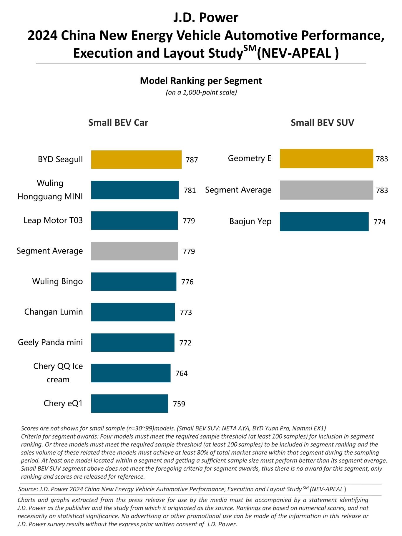 2024 China New Energy Vehicle–Automotive Performance, Execution and Layout (NEV-APEAL) Study | J ...