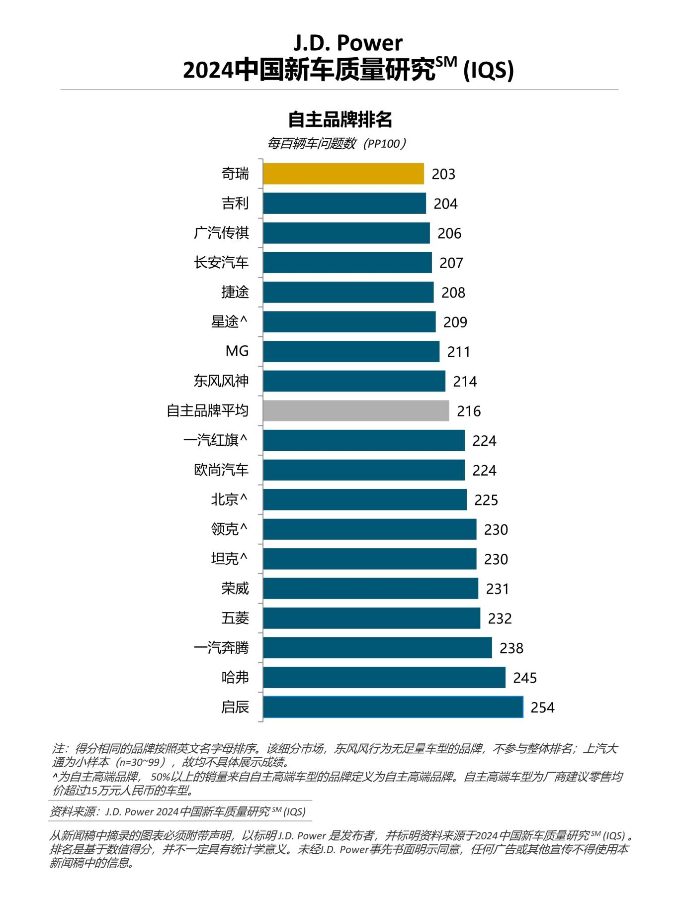 2024 中国新车质量研究 (IQS) | J.D. Power