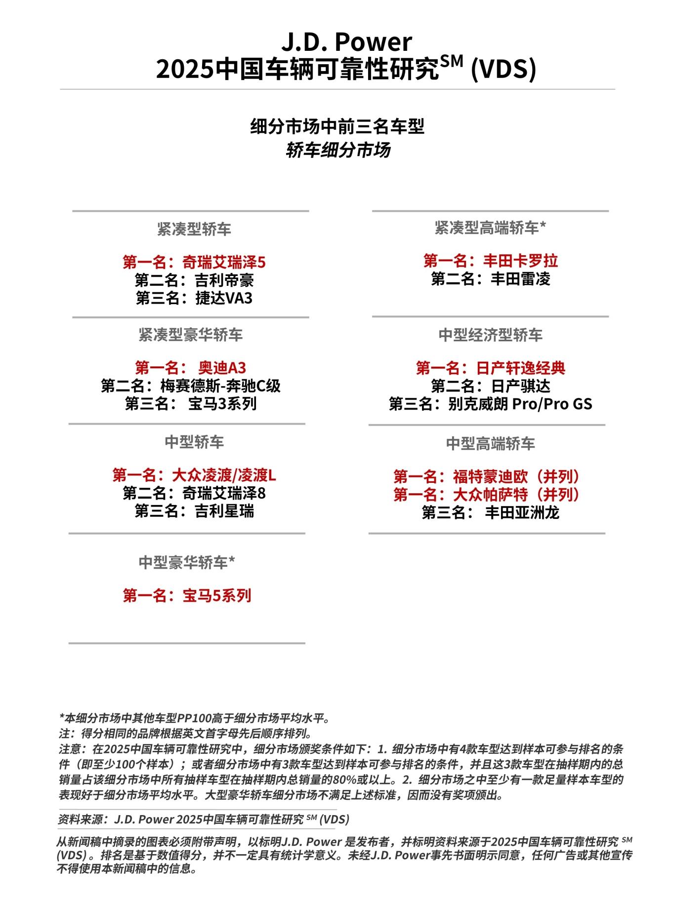 2025中国车辆可靠性研究（VDS） | J.D. Power