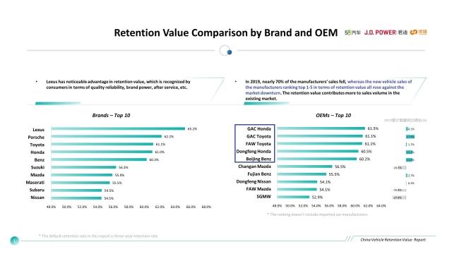 Things You Should Know About Retention Value | J.D. Power